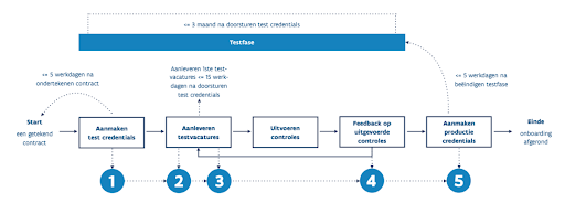 API Center of Excellence (CoE): Hoe verloopt de voorbereiding ...